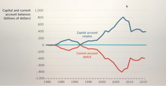 Solved The figure below illustrates the U.S. current and | Chegg.com