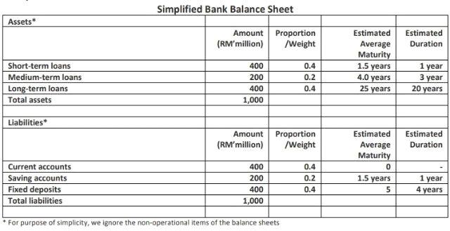 Simplified Bank Balance Sheet * For purpose of | Chegg.com