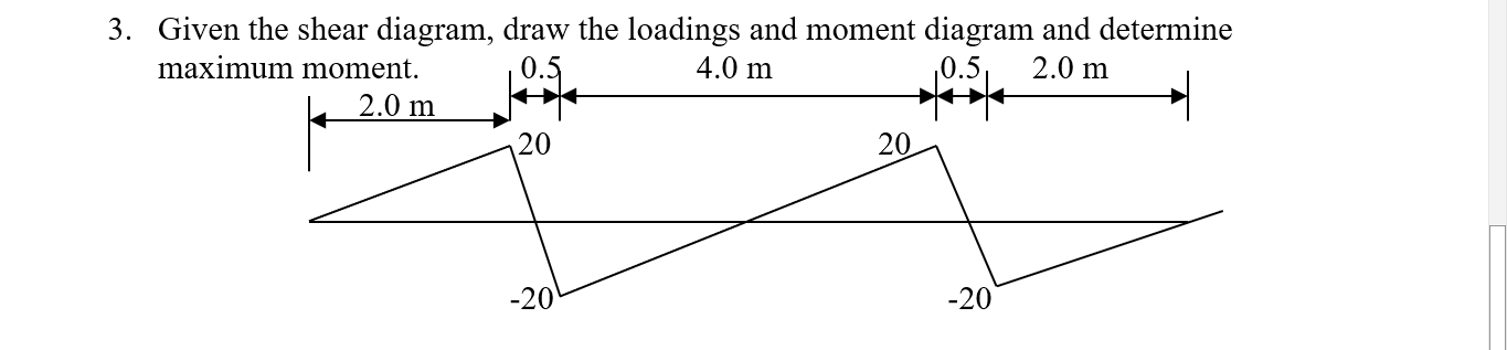 Solved 3. Given the shear diagram, draw the loadings and | Chegg.com