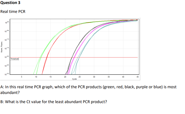 Solved Question 3 Real time PCR A: In this real time PCR | Chegg.com