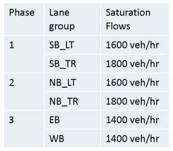 Solved SB 30 150 400 EB 200 WB 1000 100 50 NB Phase Lane | Chegg.com