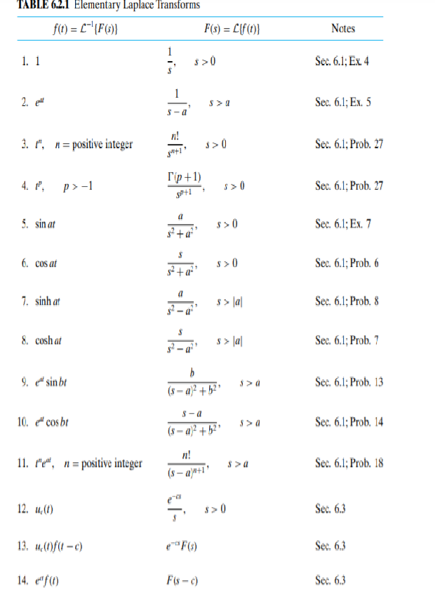 Solved Solve using Laplace Transform (b) y" + 4y' + 4y = t, | Chegg.com