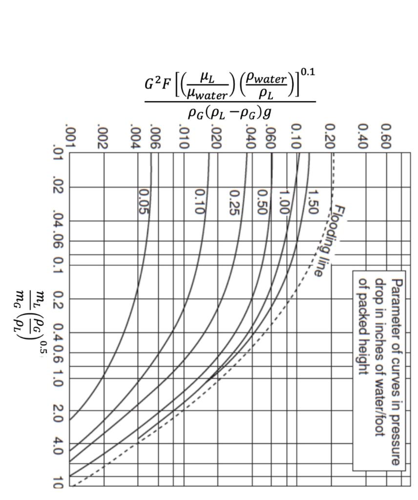 Solved A striping operation will be carried out in a packed | Chegg.com