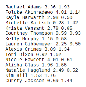 Solved CSE110 Principles of Programming Assignment 08::100 | Chegg.com