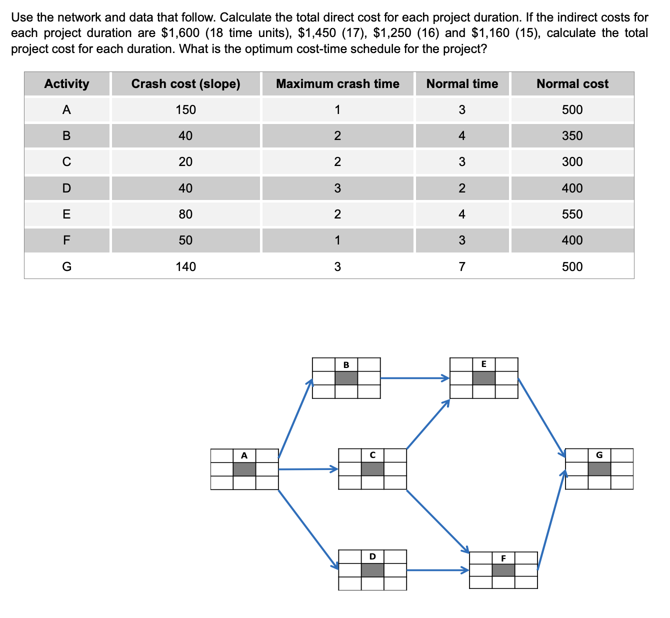 Solved Use the network and data that follow. Calculate the | Chegg.com