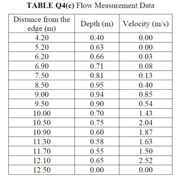 Solved Sketch and compute streamflow for the measurement | Chegg.com