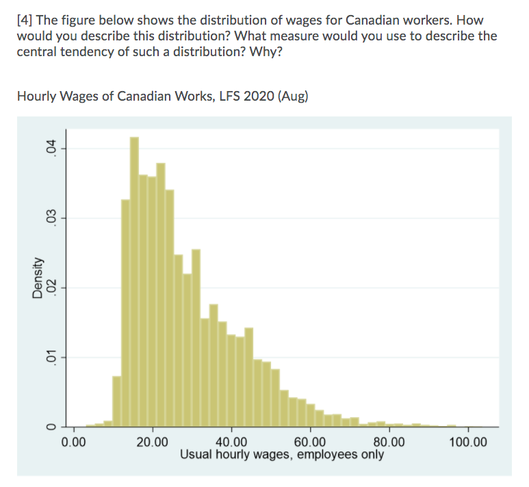 Solved [4] The figure below shows the distribution of wages | Chegg.com