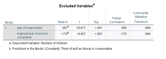 Variables Entered/Removed a a. Dependent Variable: | Chegg.com