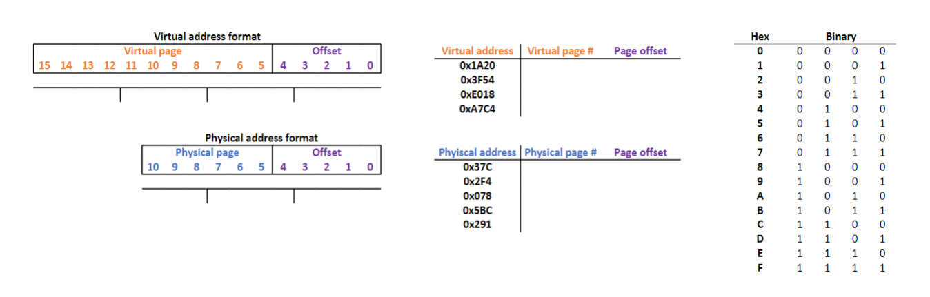 Solved A processor uses 16-bit addresses. Main memory | Chegg.com