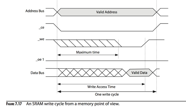 Solved A memory write cycle is similar to a read cycle, | Chegg.com