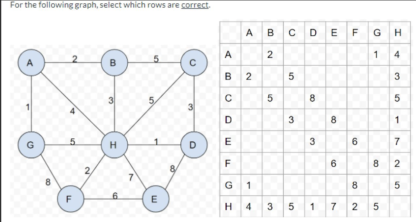 Solved For the following graph, select which rows are | Chegg.com