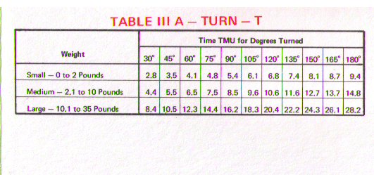 TABLE ILA - TURN-T Time TMU for Degrees Turned Weight | Chegg.com