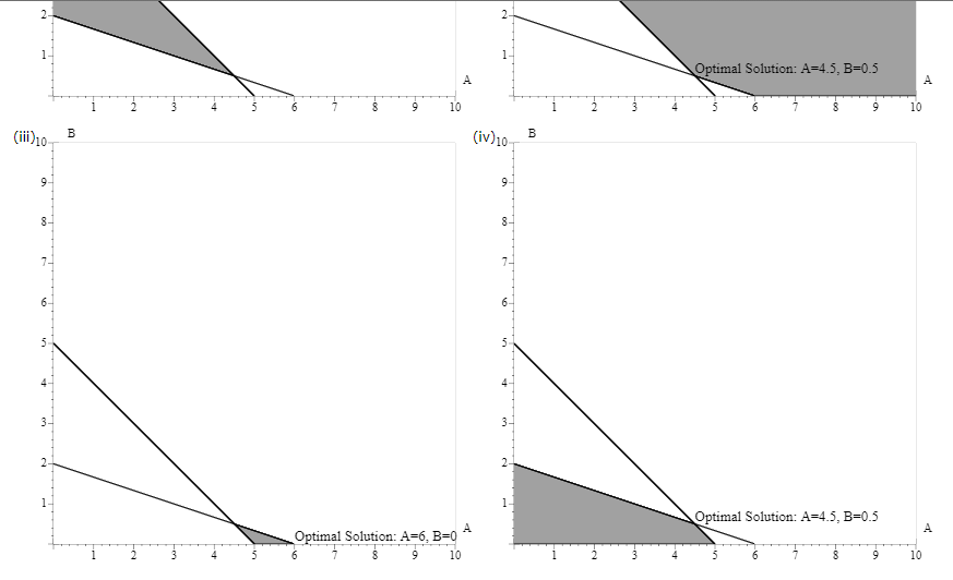 Solved Consider the following linear program: Min 3A + 4B | Chegg.com