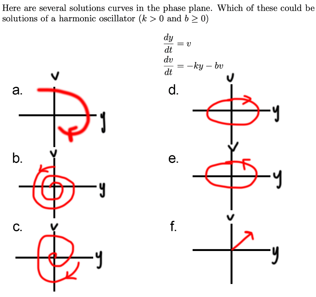 Solved Here are several solutions curves in the phase plane. | Chegg.com