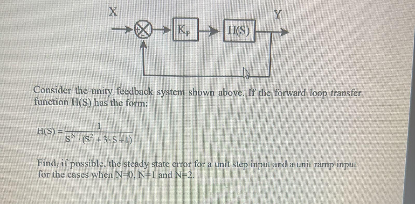 Solved Consider the unity feedback system shown above. If | Chegg.com