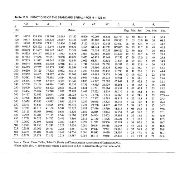 1. Given the following spiral curve data: R= 220m; V= | Chegg.com