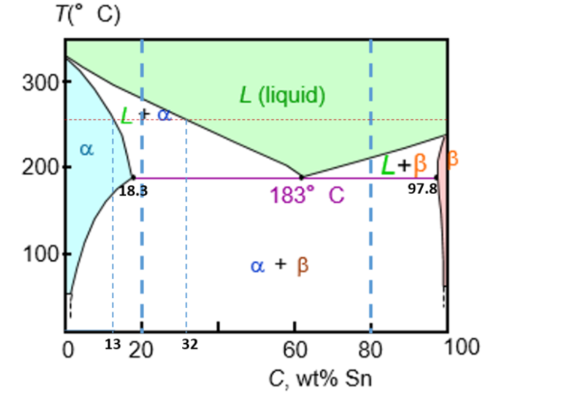 Solved Phase diagram of lead–tin system is given in the | Chegg.com