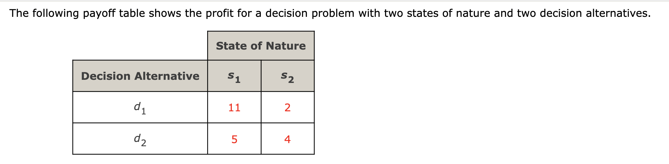 Solved The following payoff table shows the profit for a | Chegg.com