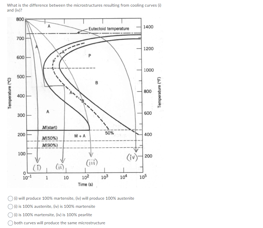 Solved What is the difference between the microstructures | Chegg.com
