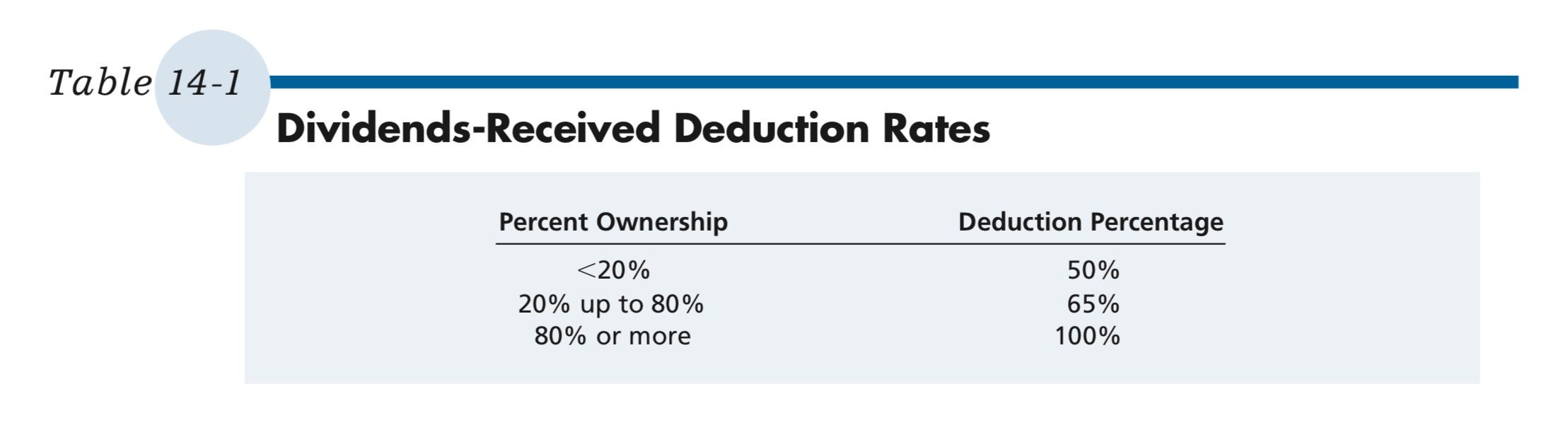 Solved Dividends-Received Deduction (LO. 1) The Bat-Ball | Chegg.com