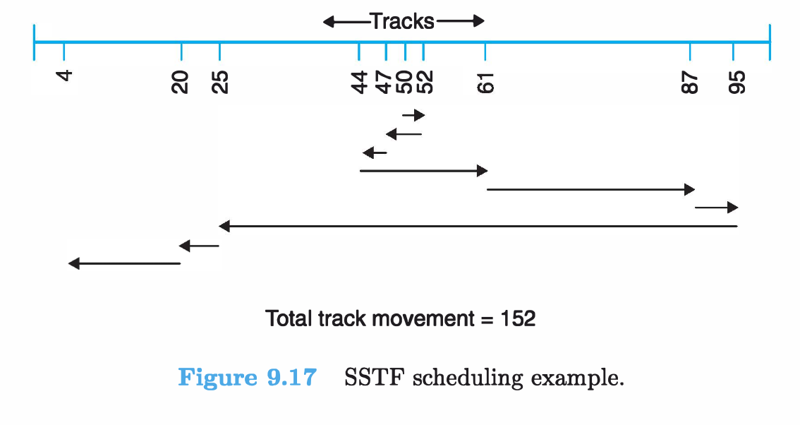Solved Consider the disk scheduling examples in Figure 9.16 | Chegg.com