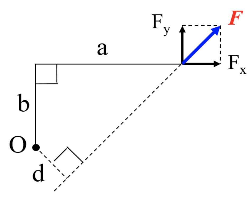 Solved A force vector F is applied as shown in the figure. | Chegg.com