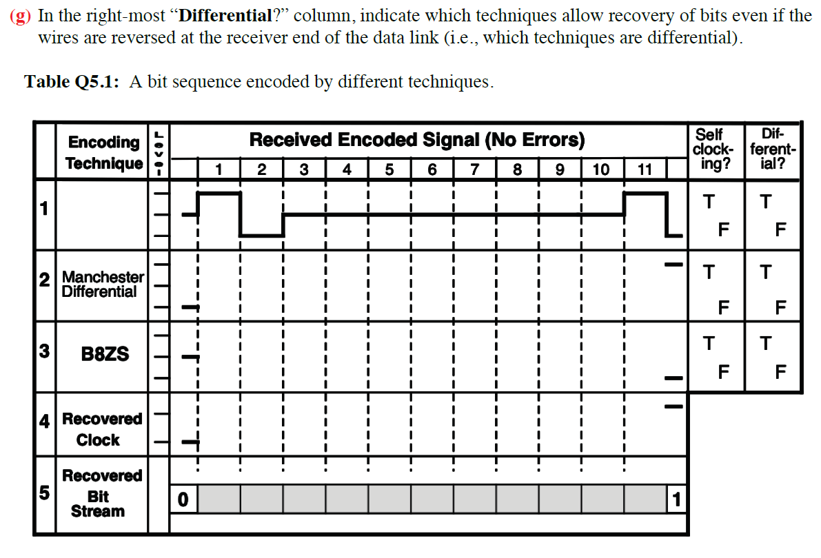 Q5. LINE ENCODING FOR DATA COMMUNICATIONS (Maximum | Chegg.com