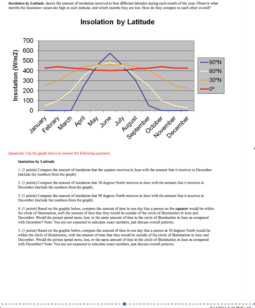Insolation by Latitude, shows the amount of | Chegg.com