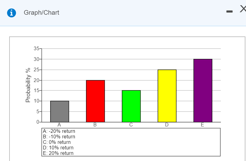 Solved 1 Graph/Chart Probability % A: -20% return B: -10% | Chegg.com