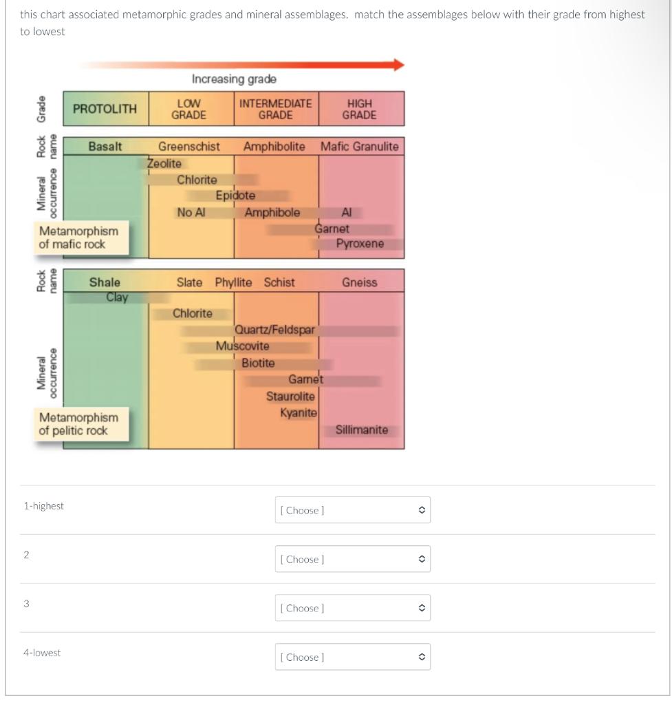 Solved this chart associated metamorphic grades and mineral | Chegg.com