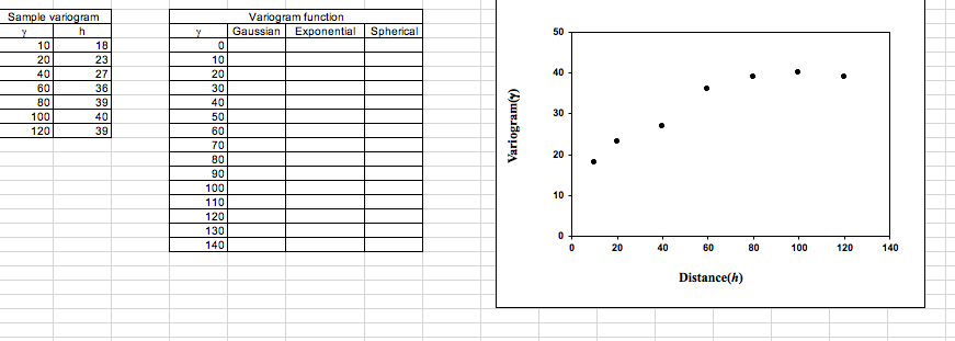 Sample variogram Y Variogram function Gaussian | Chegg.com