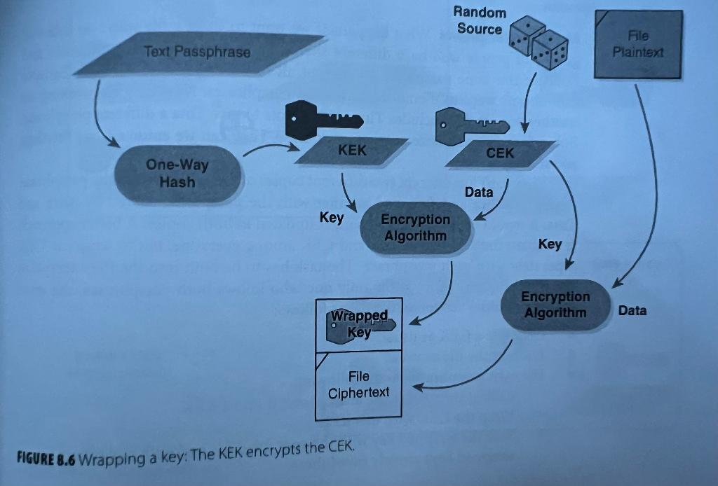 Redraw Figure 8.6 to show how to decrypt a ciphertext | Chegg.com