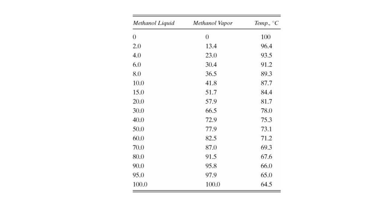 = D14.* We are operating a staged distillation column | Chegg.com