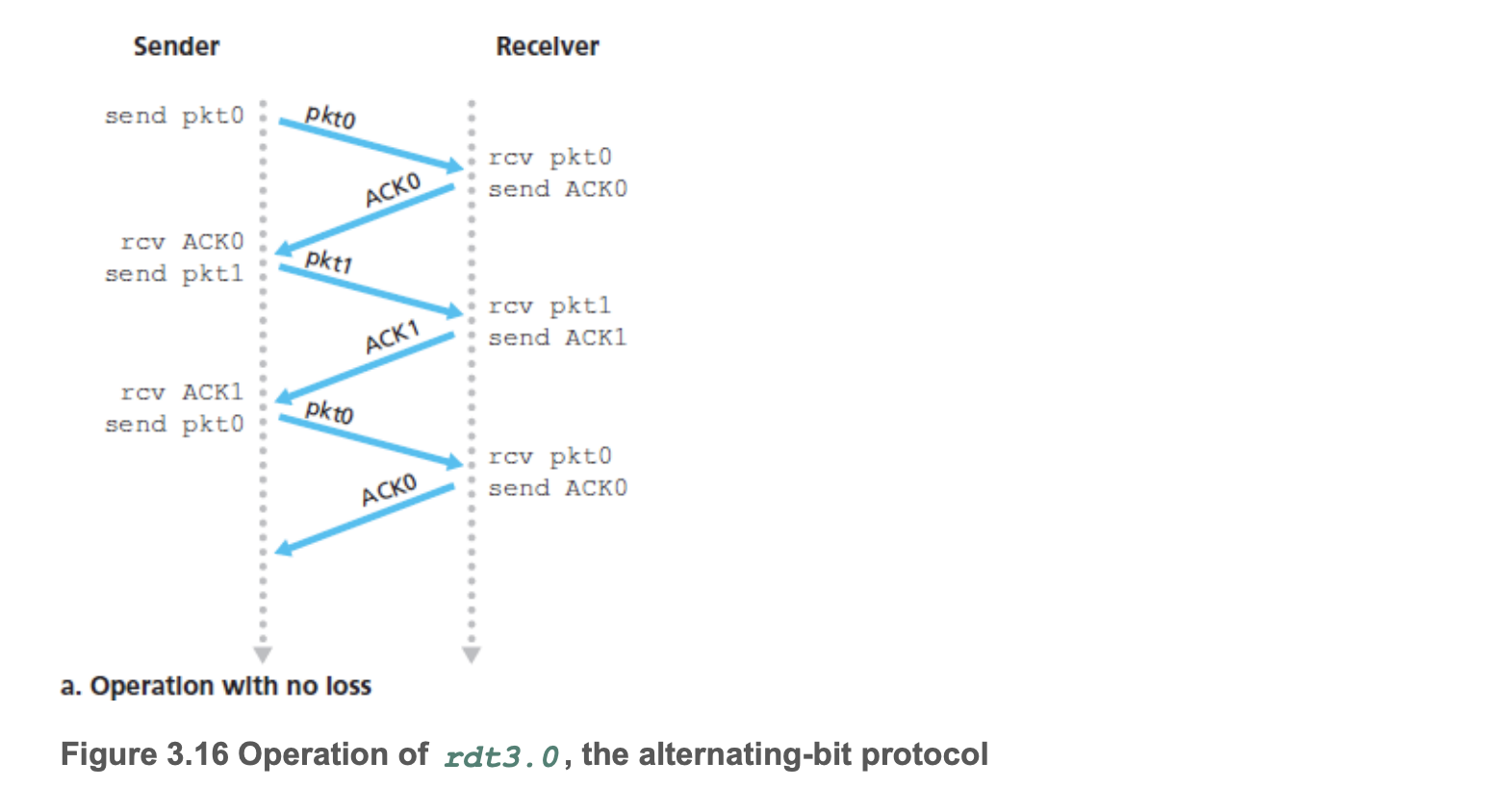 Solved Give A Trace Of The Operation Of Protocol Rdt3 0 When
