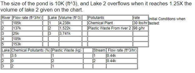 Solved River and Lake Systems LAKE 2 LAKE 1 1 LARES A plant | Chegg.com