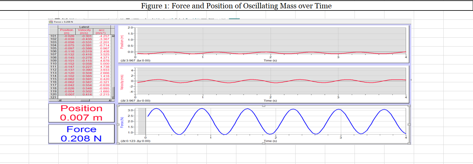 Solved Figure 1: Force and Position of Oscillating Mass over | Chegg.com