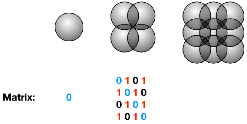 Solved (a) Write out the matrix for the 3x3 array = 9x9 | Chegg.com