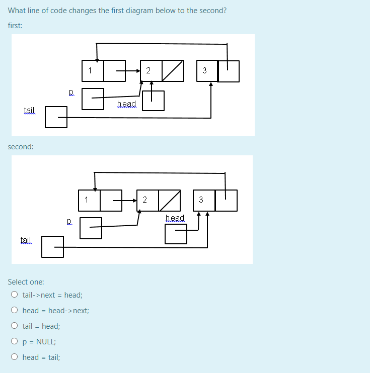 Solved What line of code changes the first diagram below to | Chegg.com