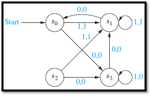 Solved Question 1: Give the state table for the finite-state | Chegg.com