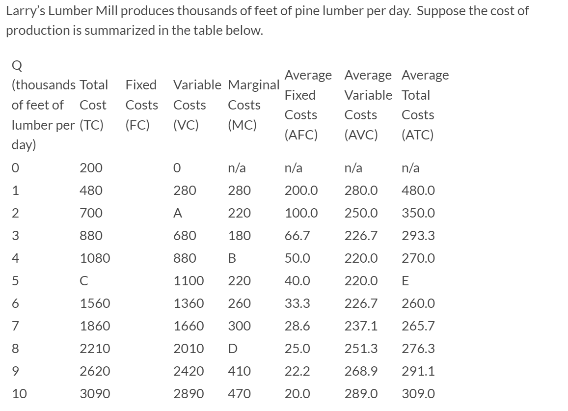Solved Larry's Lumber Mill produces thousands of feet of | Chegg.com