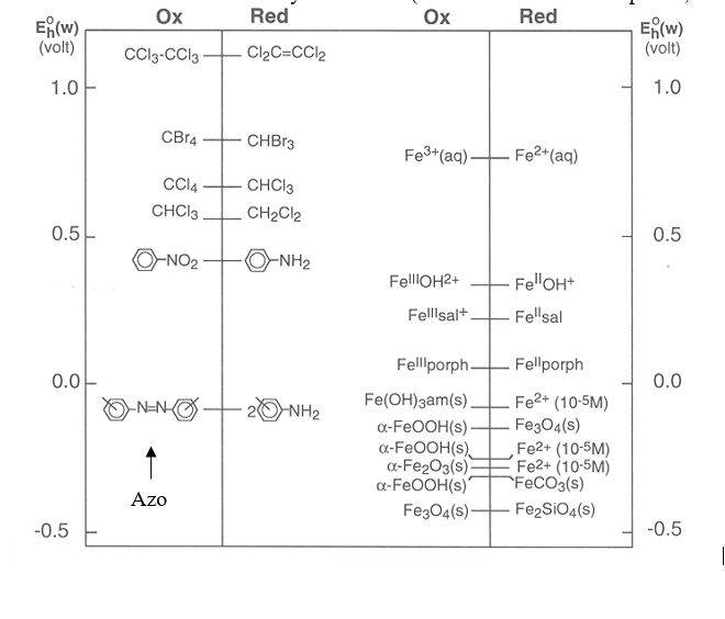 Consider the following diagram, called a “redox | Chegg.com