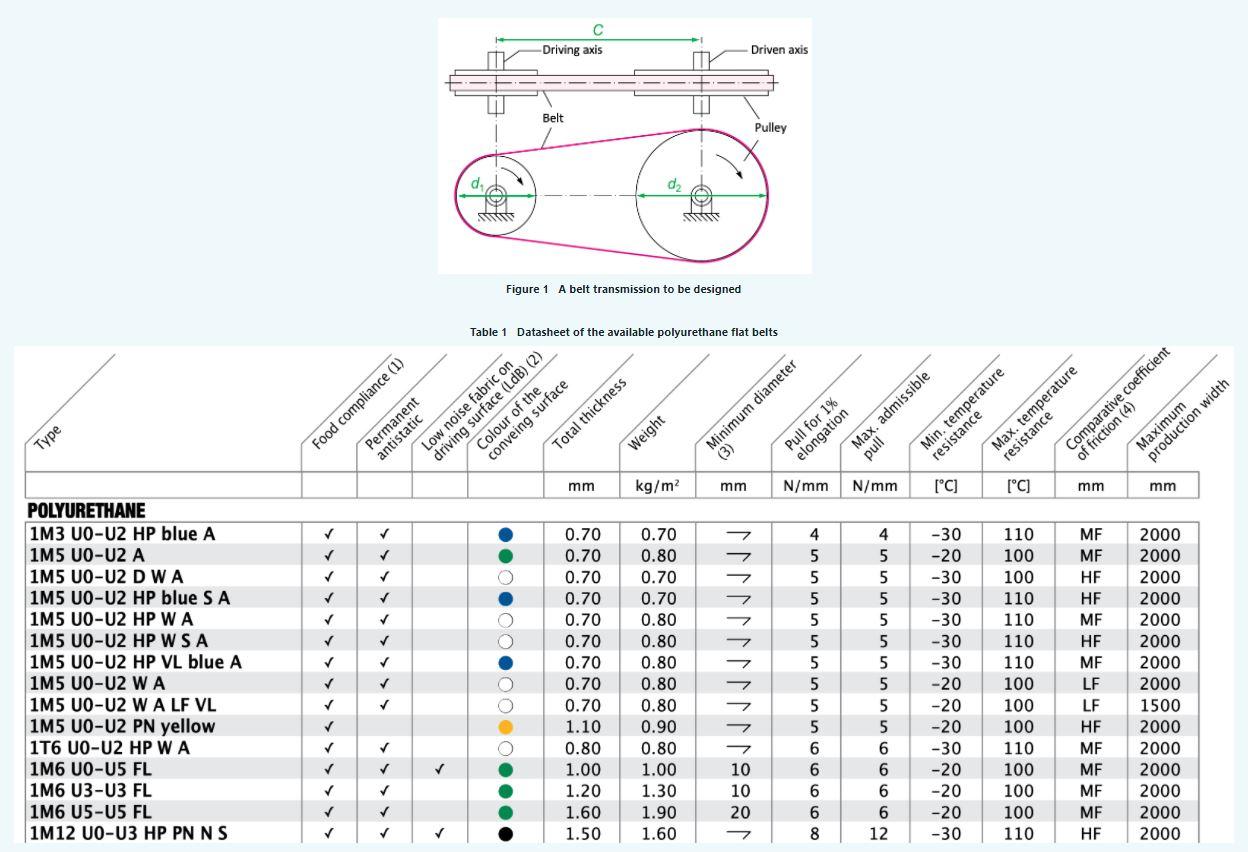 Solved с -Driving axis Driven axis Belt Pulley d. d Figure 1 | Chegg.com