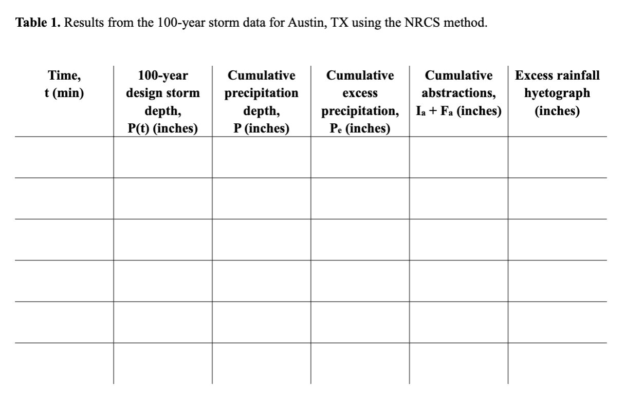 Solved Problem 3: Rainfall-Runoff Analysis Using the NRCS | Chegg.com