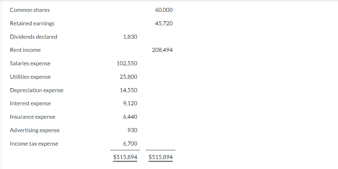 Solved The following is the unadjusted trial balance for | Chegg.com Solved The following is the unadjusted trial balance for | Chegg.com