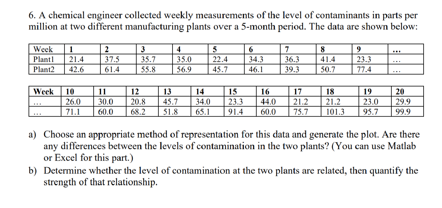 Solved I've learned histogram, box plots, scatter diagram, | Chegg.com