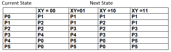 For the state table in the figure i) Draw the state | Chegg.com