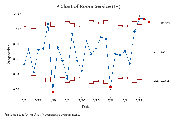 Solved Is there any evidence of assignable-cause variation | Chegg.com