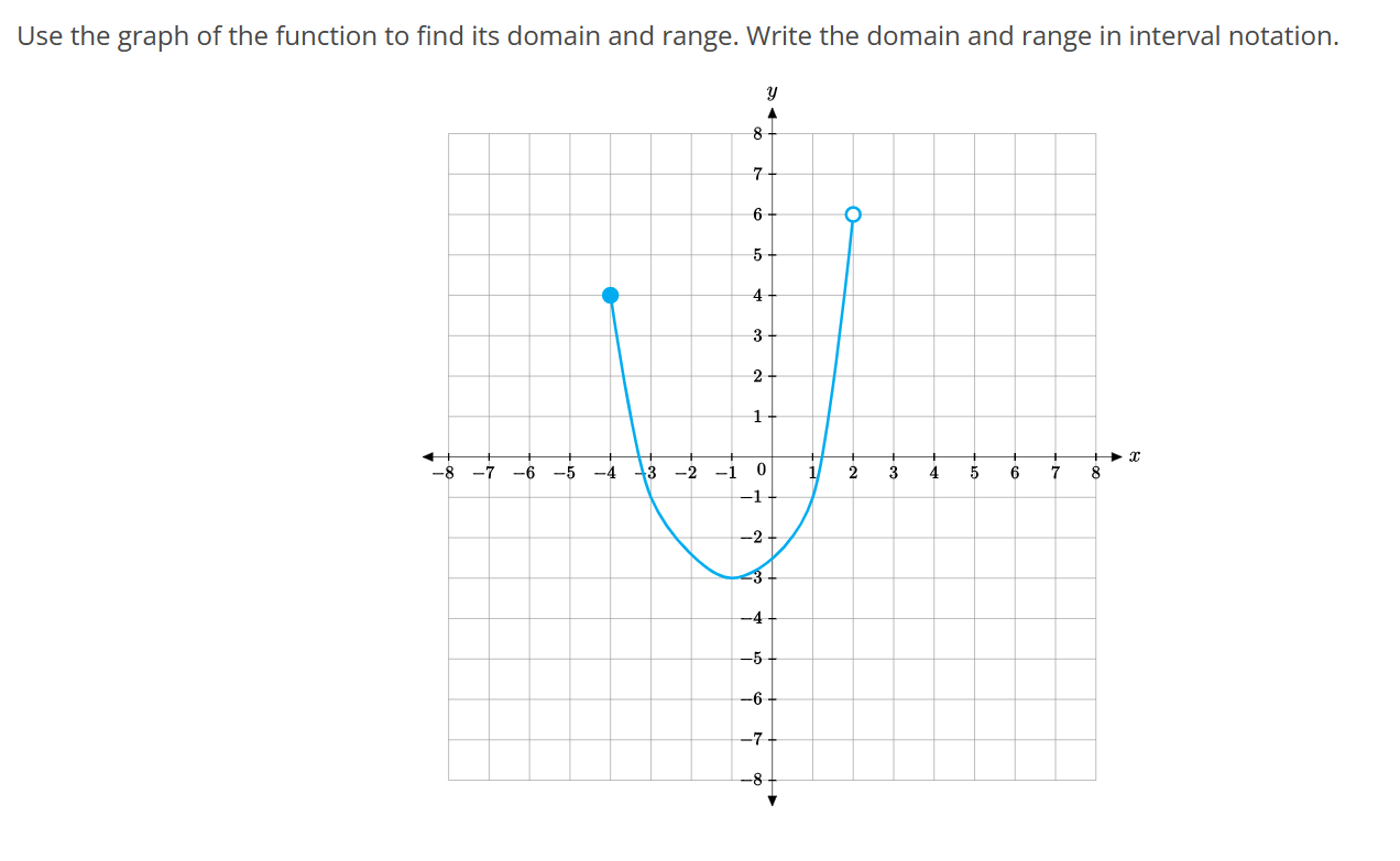 Solved Use the graph of the function to find its domain and | Chegg.com