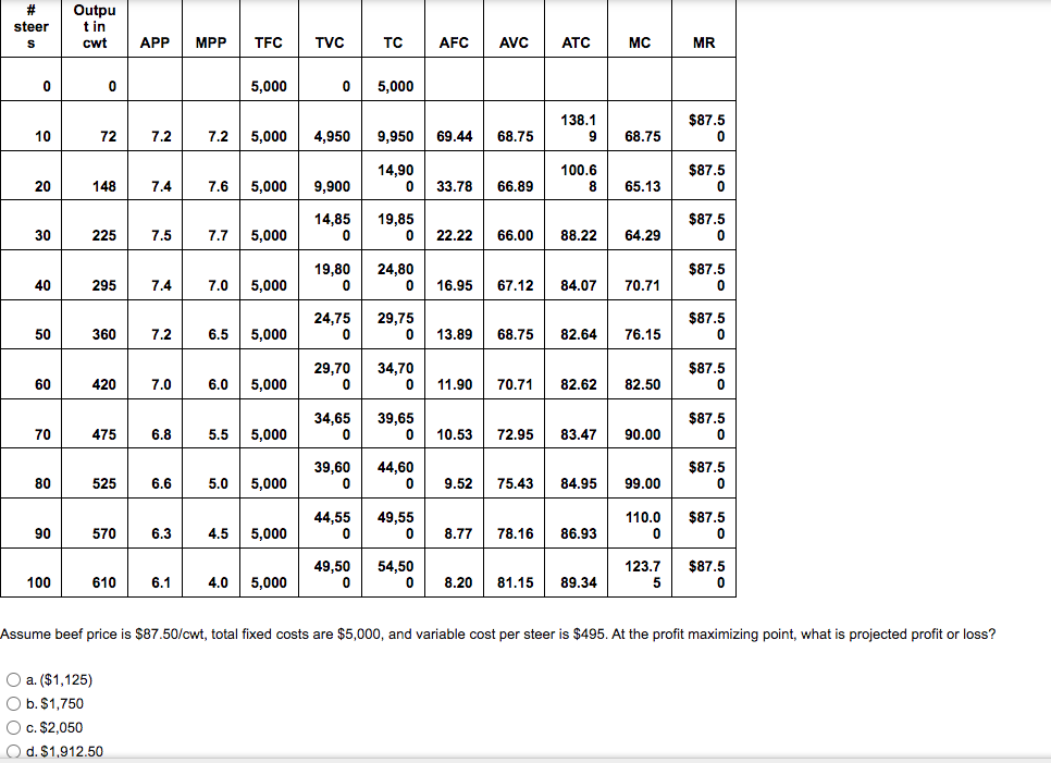 Solved Assume beef price is $87.50/ cwt, total fixed costs | Chegg.com