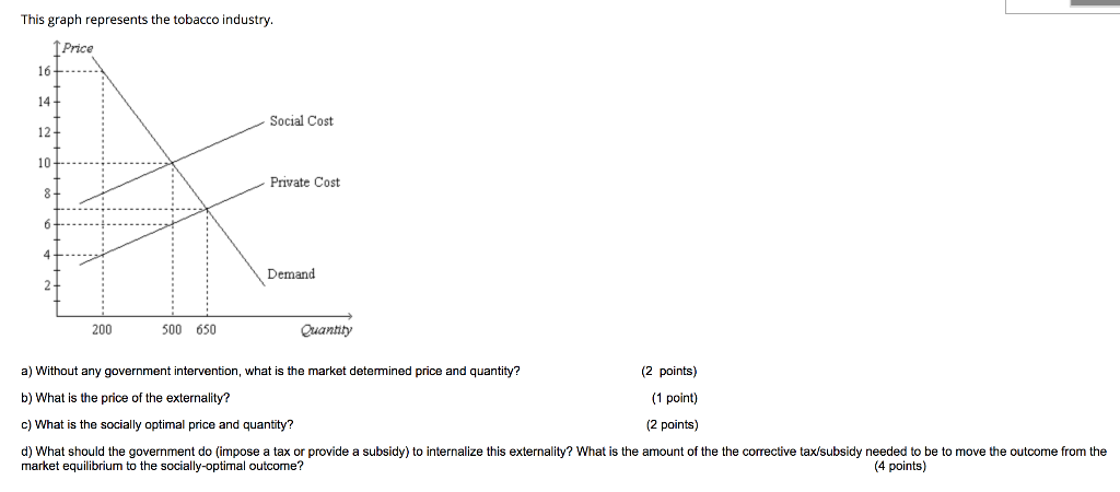 Solved This graph represents the tobacco industry. | Price | Chegg.com